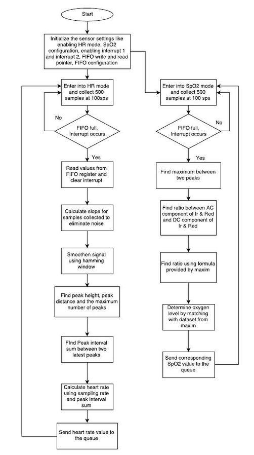 File:CmpE244 S17 T5 heartSensor flowchart.JPG - Embedded Systems Learning Academy
