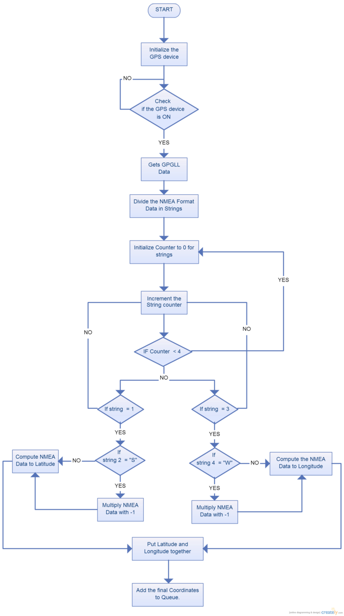 File:CmpE244 S14 T5 GPS Task Flowchart.png - Embedded Systems Learning ... File:CmpE244 S14 T5 GPS Task Flowchart.png - Embedded Systems Learning ...