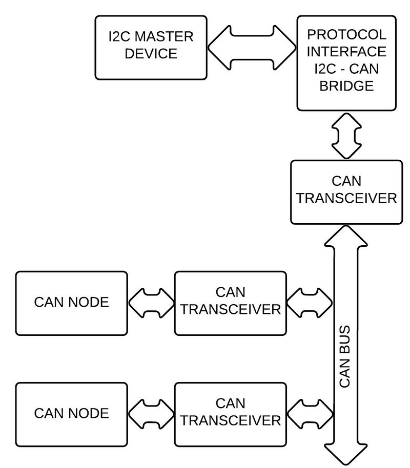S15: Protocol Interface: I2C - CAN Bridge - Embedded Systems Learning Academy